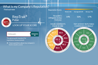Índice de Reputación - City Rep Track -Reputation Institute | Lampadia