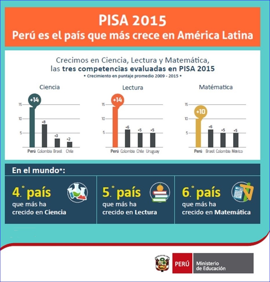 El Perú mejora en los resultados PISA | Lampadia