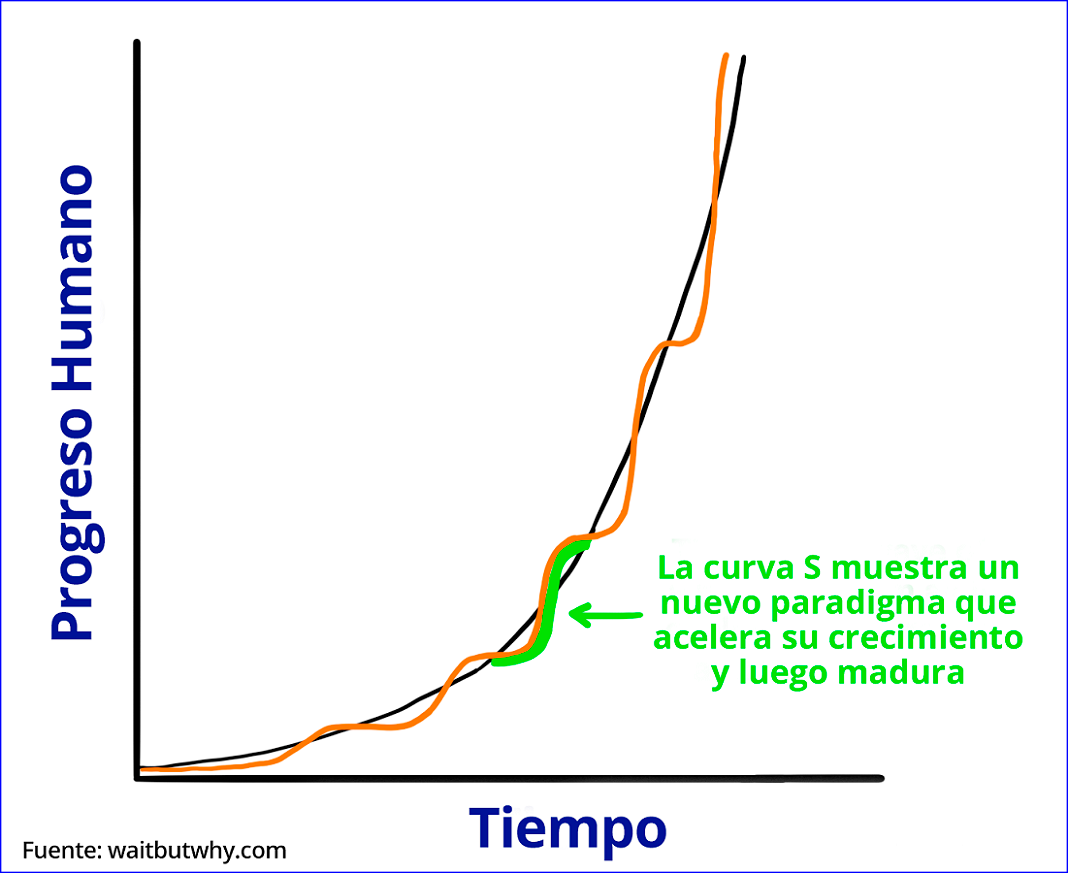 Una explicación integral sobre el desarrollo de la Inteligencia ...