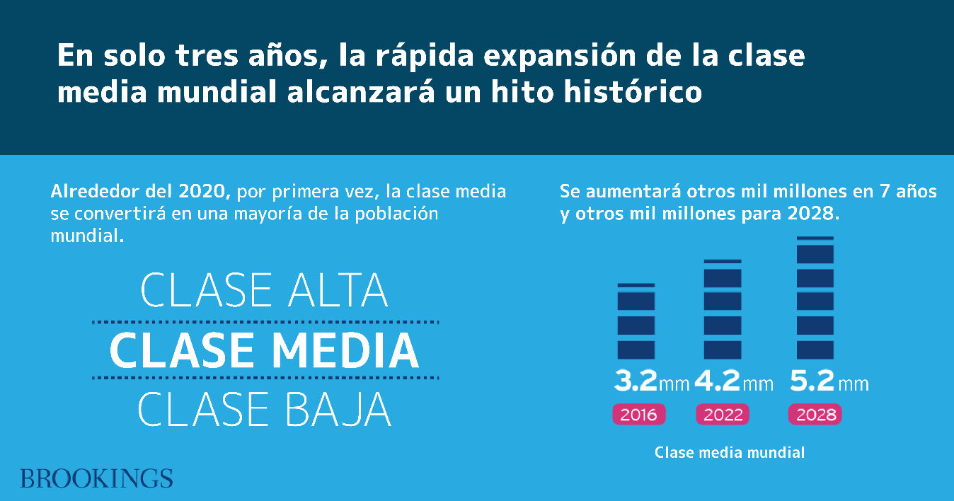 El triunfo de la clase media | Lampadia