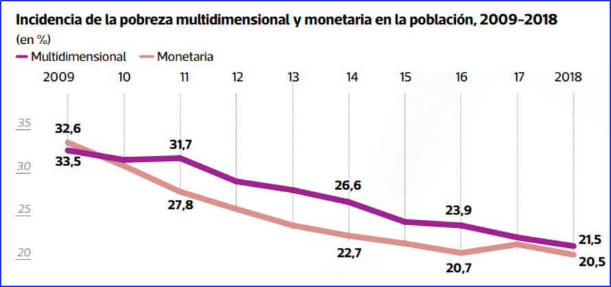Pobreza Multidimensional ¿qué Regiones Serían Las Más Pobres Del Perú