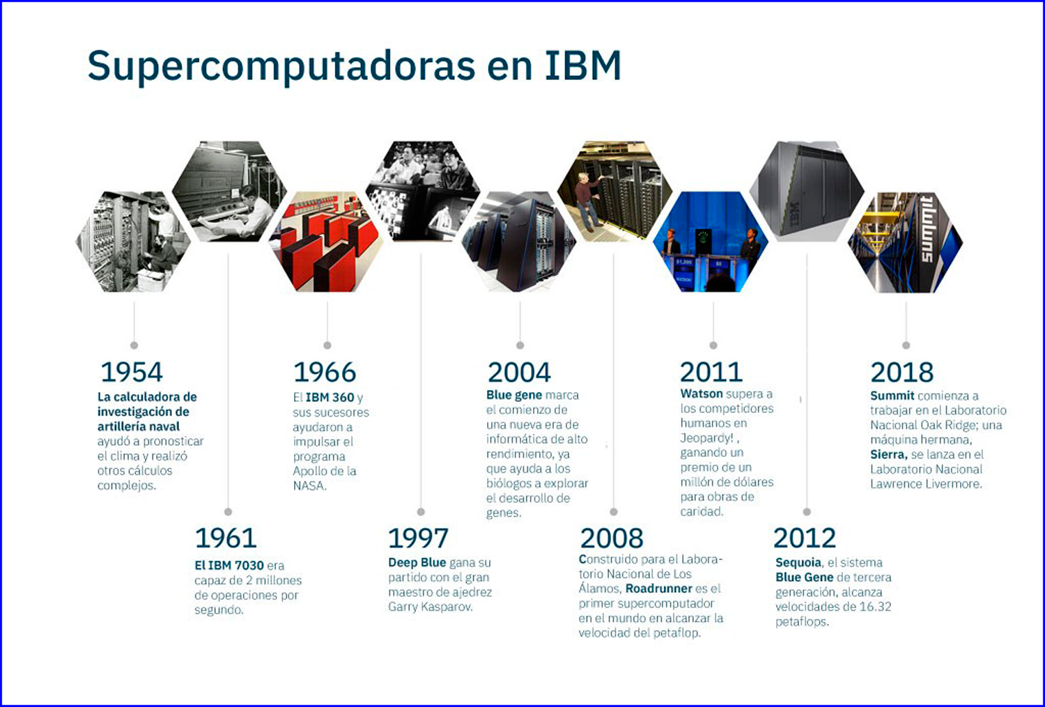 La supercomputadora más poderosa e inteligente | Lampadia