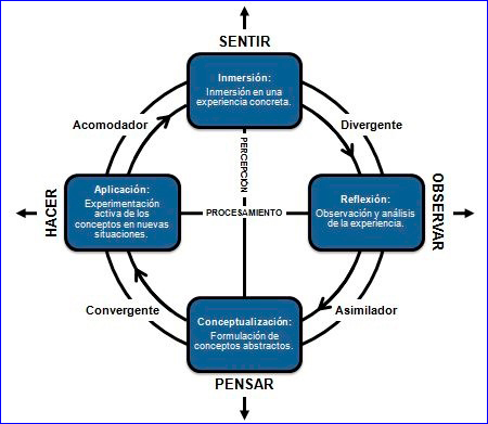 Etiqueta: Modelo de Kolb - Lampadia - Antorcha informativa