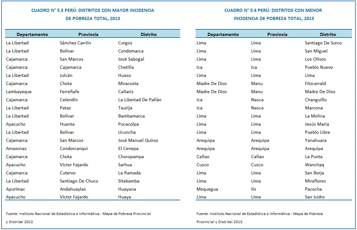 El Mapa de la Riqueza del Perú | Lampadia