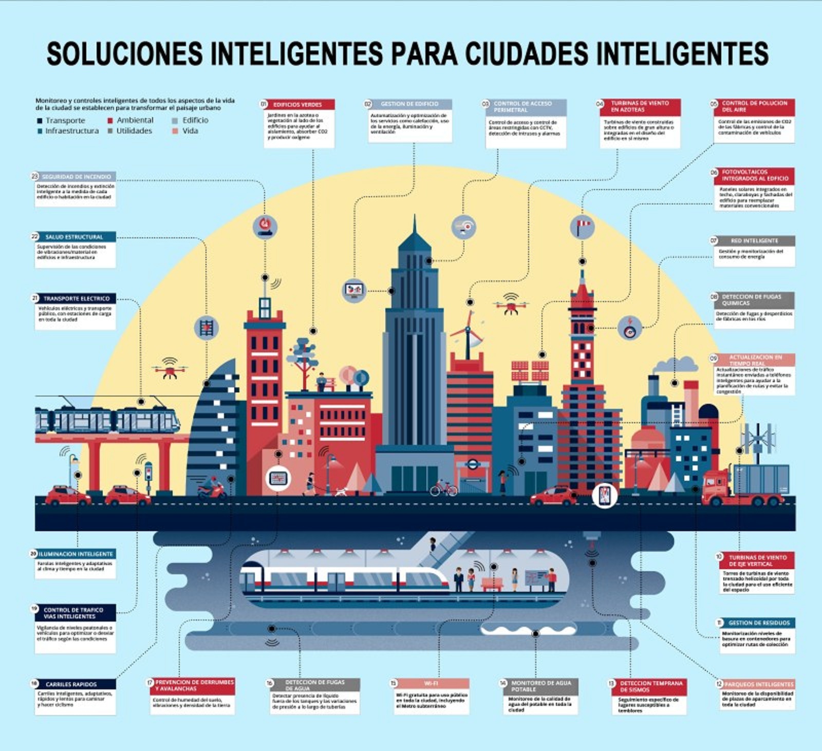 Las ciudades inteligentes (smart) | Lampadia
