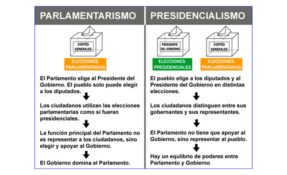 El parlamentarismo es sociológicamente presidencialista | Lampadia